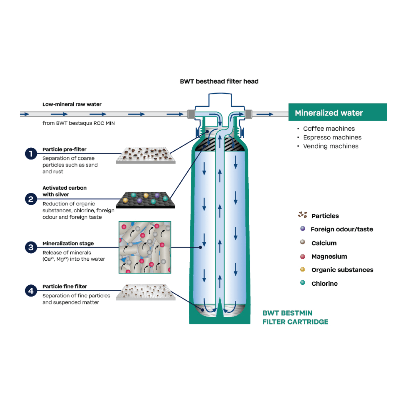 BWT Bestmin - Water Filter Cartridge — Al Ahlia Hotel Supplies Co.